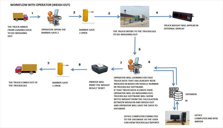 Jembatan Timbang Otomatis Tanpa Operator (Automatic Weighing Terminal ...